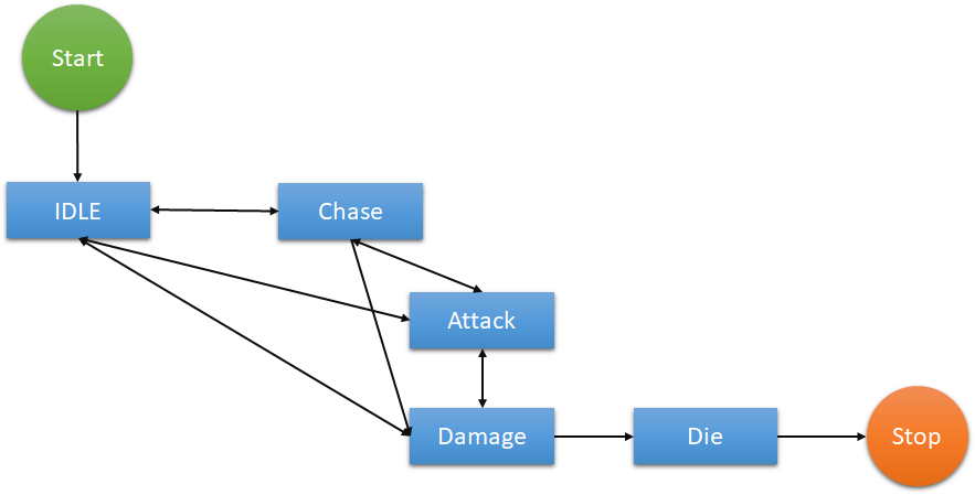 State Machines In Unity How And When To Use Them Correctly Game